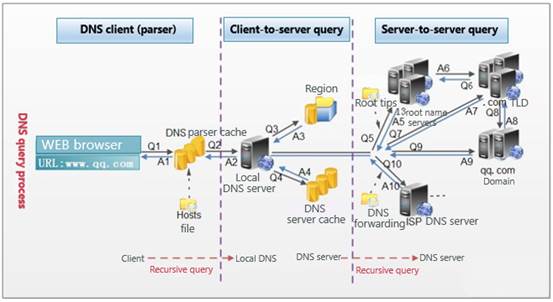 DNS Problem Analysis and Optimization Services_HAOHAN DATA